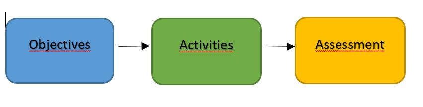 Course alignment to ensure fair assessment – IDM Toolbox