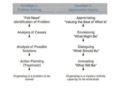 5-D-Cycle of Appreciative Inquiry – IDM Toolbox