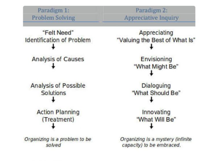 5-D-Cycle of Appreciative Inquiry – IDM Toolbox
