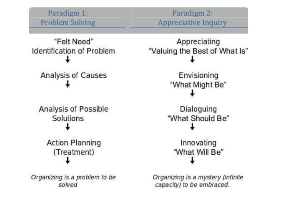 5-D-Cycle of Appreciative Inquiry – IDM Toolbox