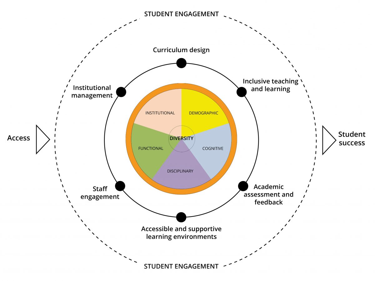 Curriculum design frame – IDM Toolbox